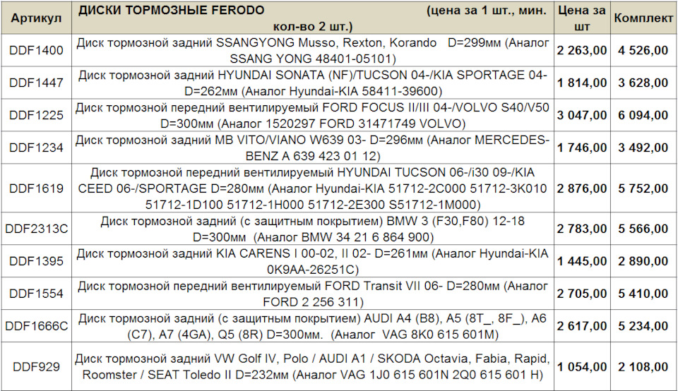 Тормозные диски FORD FOCUS II/III 04-/VOLVO S40/V50 на Ford Focus Sedan ...