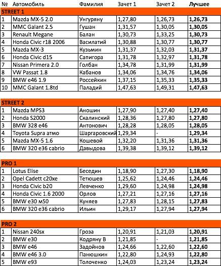 Dnestr Time Attack. Кольцевые гонки. Май 2016 — Honda Civic 4D (8G), 1,8 л, 2006 года ...