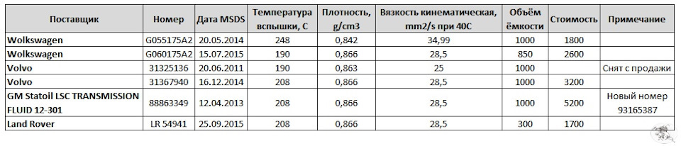 31325136 Масло муфты полного привода Volvo | Запчасти на DRIVE2