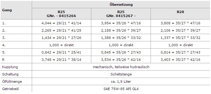 Коробка R25-R28 — Opel Senator B, 3 л, 1988 года | наблюдение | DRIVE2