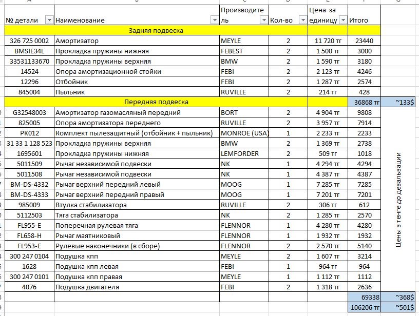 Расходы на ремонт ходовой. — BMW 5 series (E34), 2 л, 1991 года ...