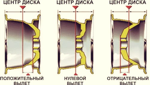 Параметры диска — DRIVE2