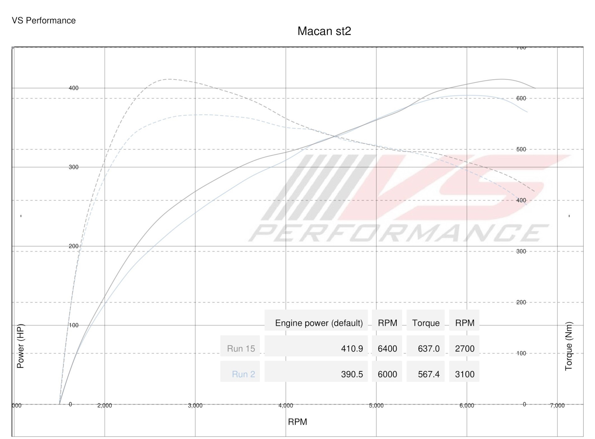 PORSCHE MACAN 3.0t — Stage 2 (DYNO) — VS Performance на DRIVE2
