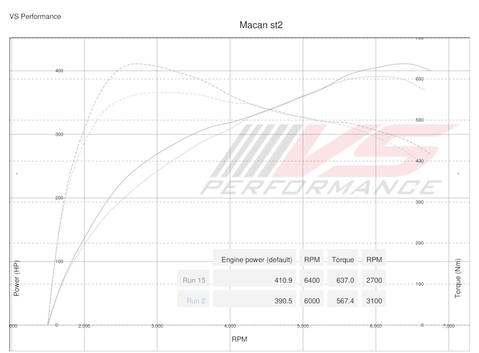 PORSCHE MACAN 3.0t — Stage 2 (DYNO) — VS Performance на DRIVE2