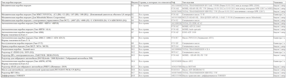 9730AG МАСЛО BV MANUELLE/HUILE BV MANUELLE 75W-80 1 L Peugeot Citroen ...