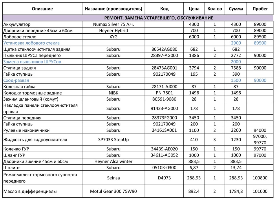 86542AG080 Щетка стеклоочистителя задняя, 350мм SUBARU | Запчасти на DRIVE2