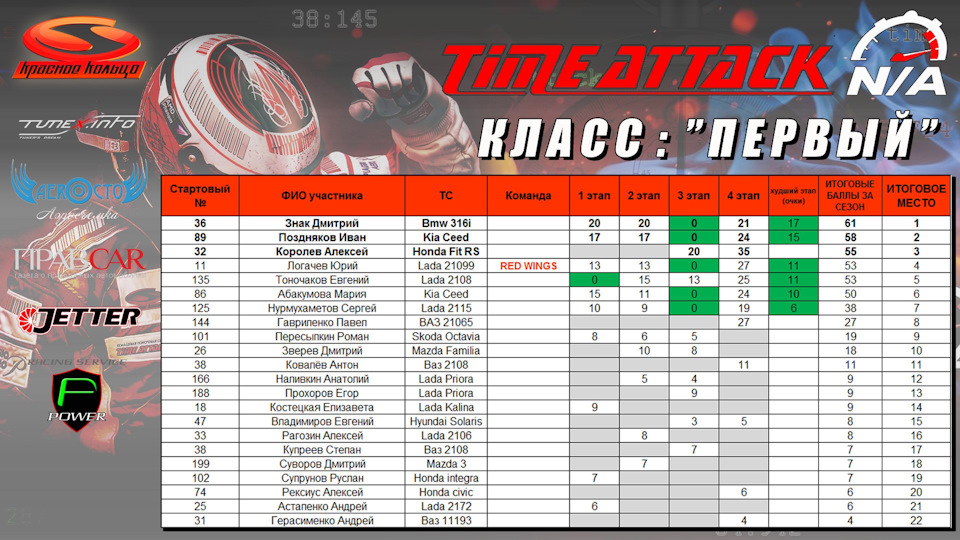 Итоги Time Attack N/A 2016 — KIA Ceed (2G), 1,6 л, 2014 года | соревнования | DRIVE2