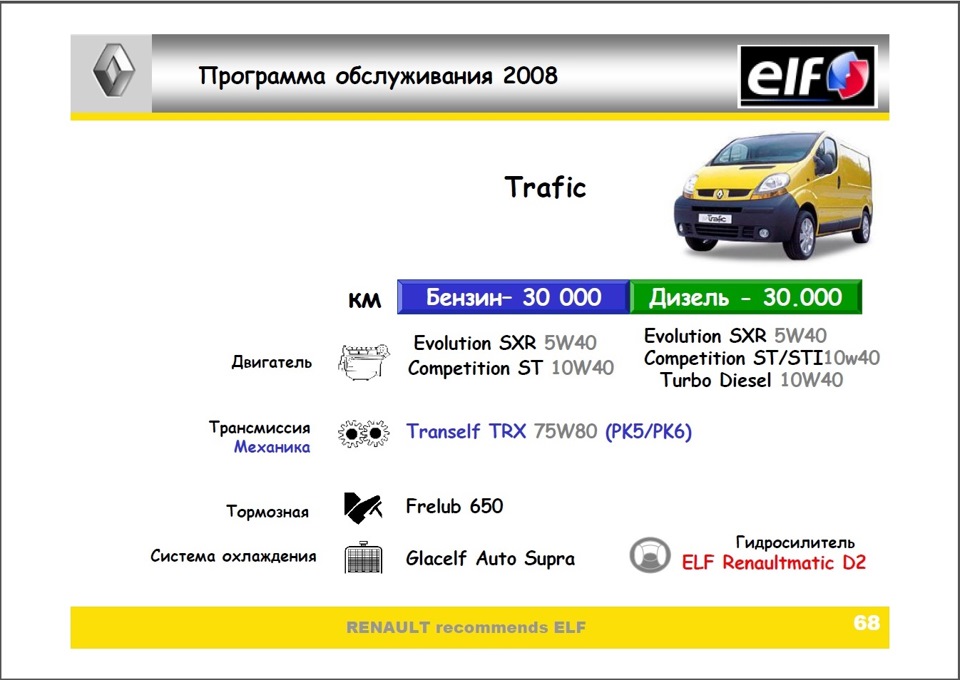 Тормозная жидкость ELF FRELUB 650 — Renault Trafic (2G), 2 л, 2007 года ...