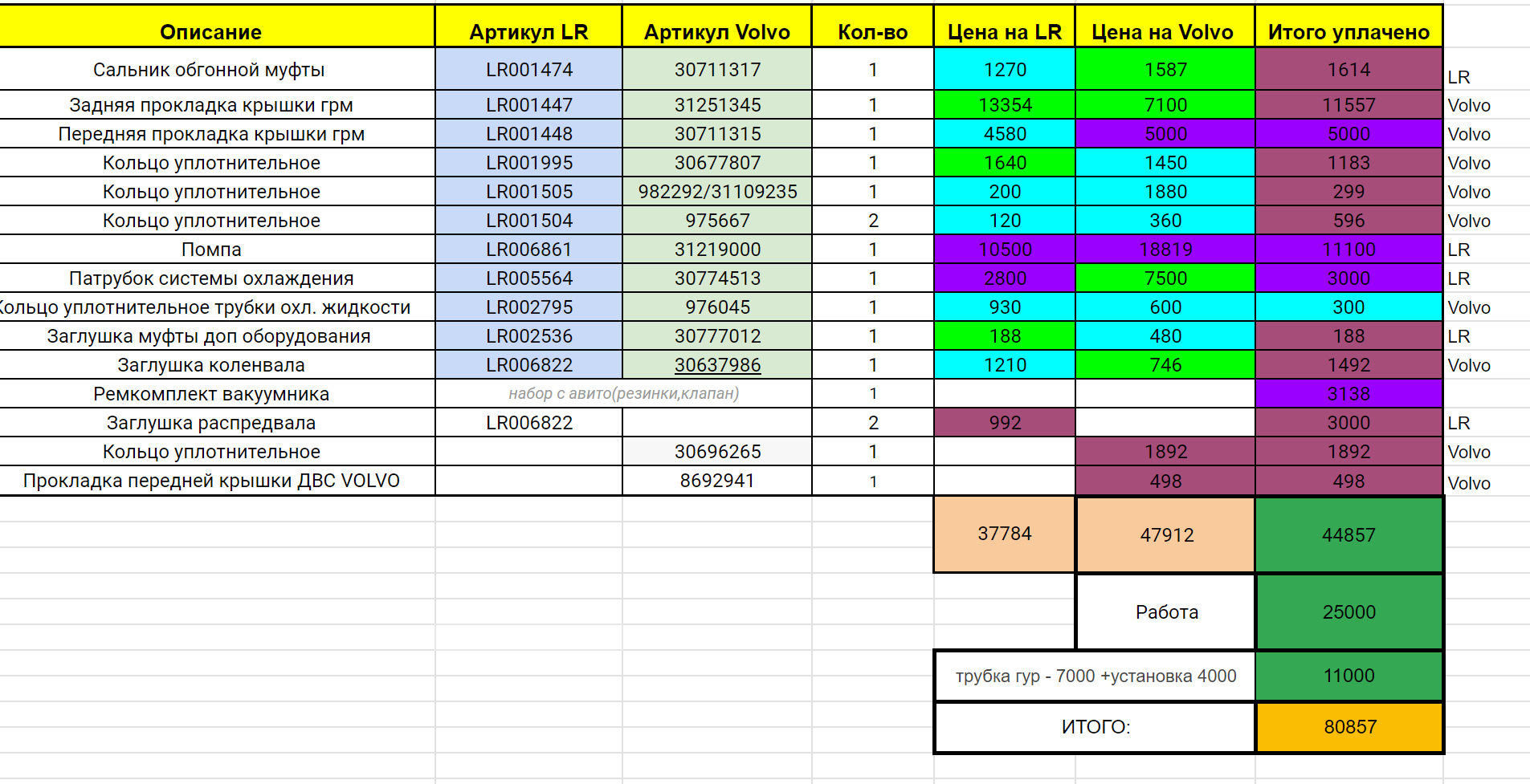 Переуплотнение грм 3.2, замена трубки гур — Volvo XC70 III, 3,2 л, 2007 ...