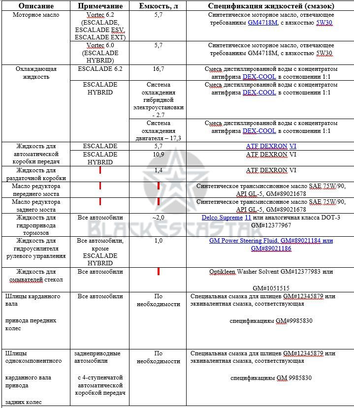 Заправочные ёмкости эксплуатационных жидкостей Cadillac Escalade III ...