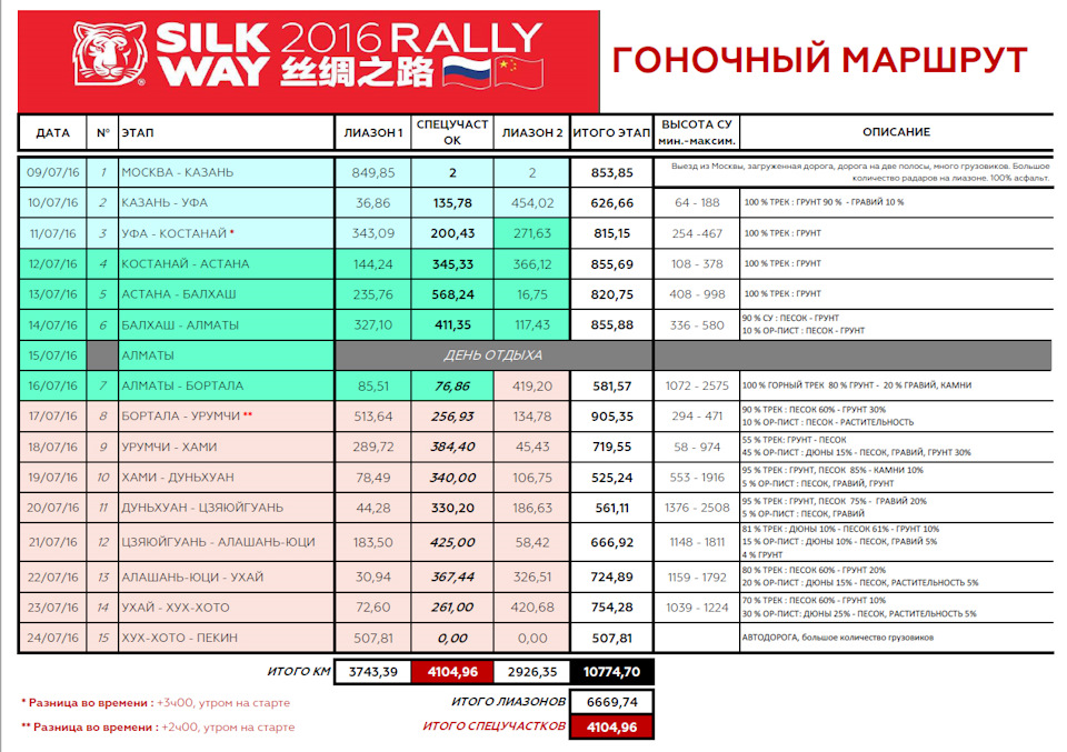 Марафон "Шелковый Путь". Записки штурмана. Москва. 7 июля. День первый ...