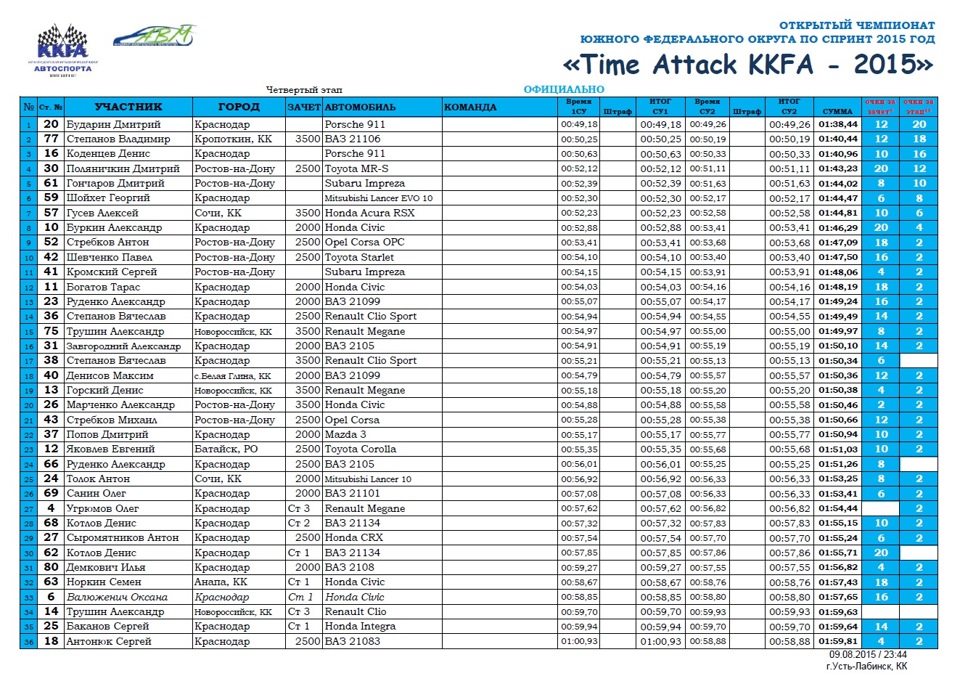 Двойная победа! 4 этап Time Attack KKFA — 2015 — Lada 2113, 1,6 л, 2007 года | покатушки | DRIVE2