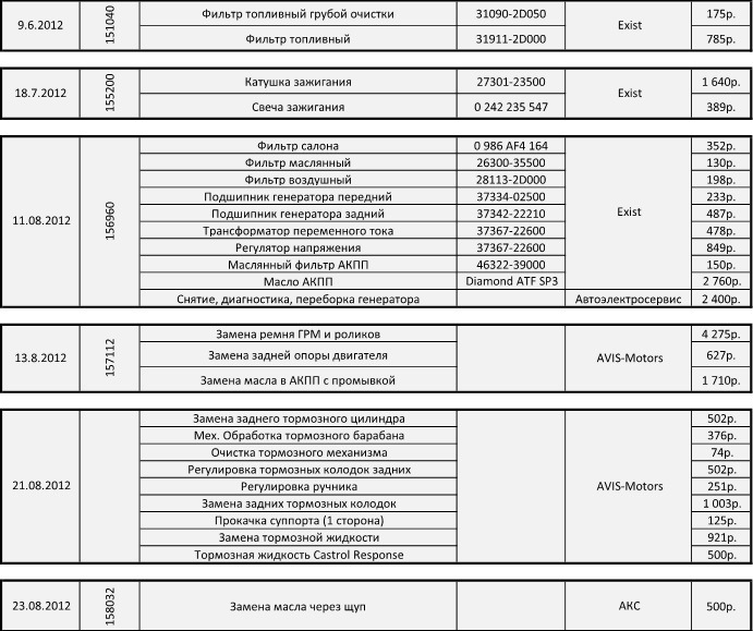 С Днем рождения, Эля, или отчет за год — Hyundai Elantra (3G), 2 л ...