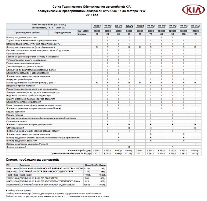 Сетка ТО 2015 — KIA Ceed (1G), 1,6 л, 2010 года | плановое ТО | DRIVE2