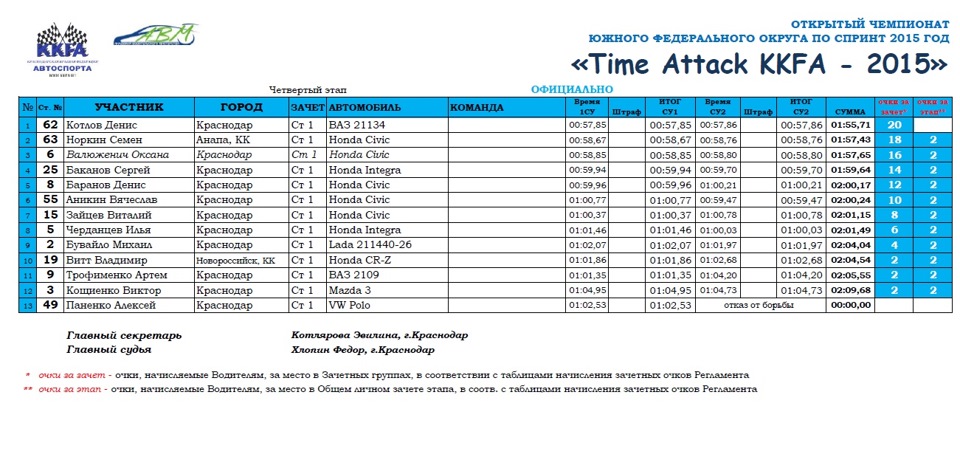 Двойная победа! 4 этап Time Attack KKFA — 2015 — Lada 2113, 1,6 л, 2007 года | покатушки | DRIVE2