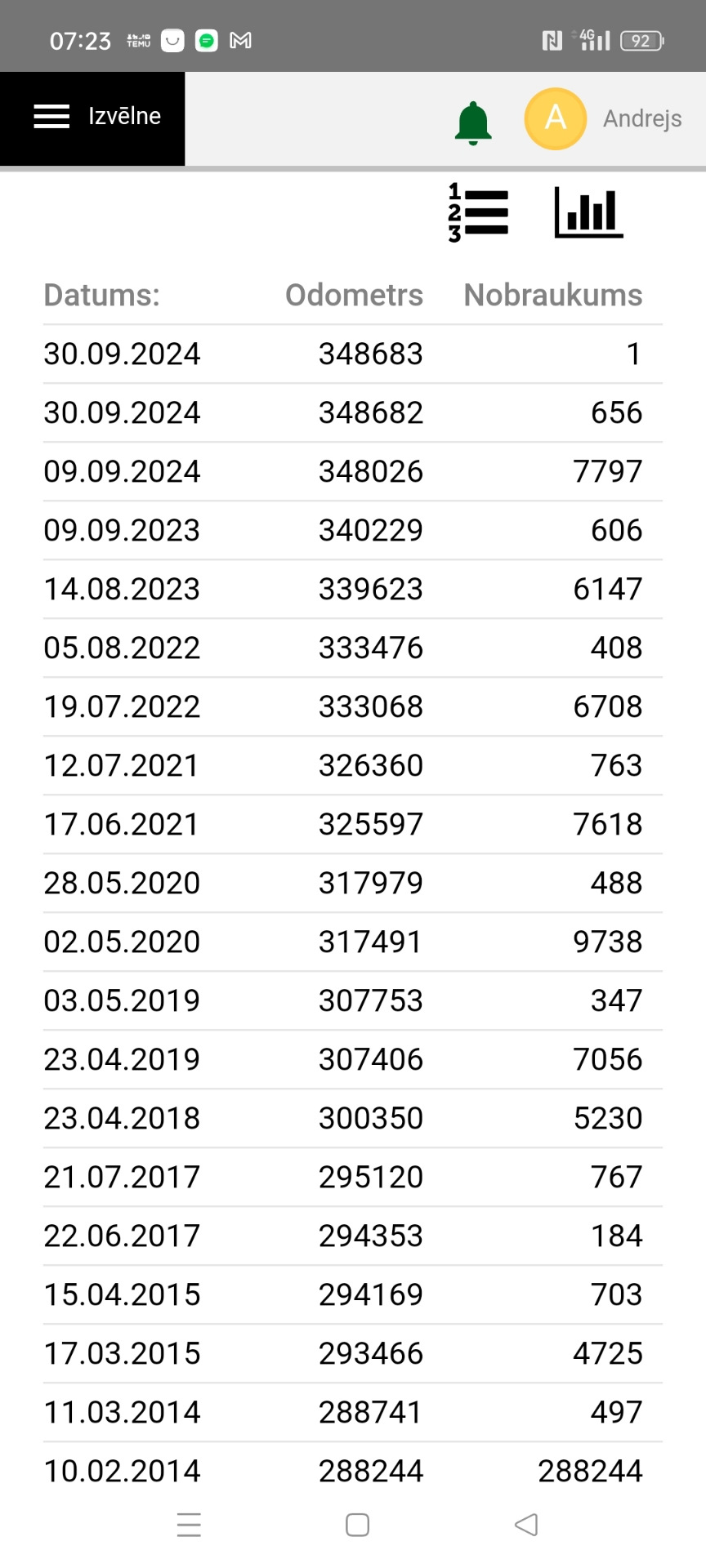 350т км на приборке. — Volkswagen Passat B5, 1,8 л, 1997 года ...