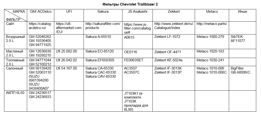 26. Ликбез: Фильтры для ШТБ2. Артикулы — Chevrolet TrailBlazer (2G), 2 ...