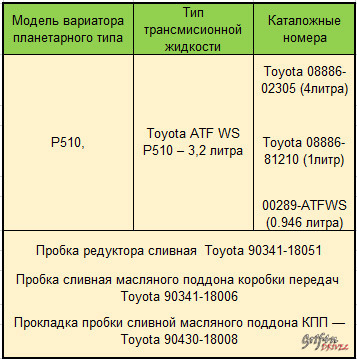 Немного про вариатор Aisin K31* и P510 (готовлюсь к замене масла ...