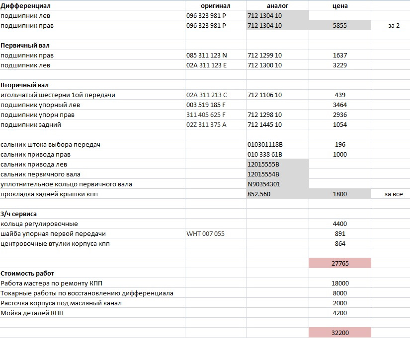 096323981P Подшипник, ступенчатая коробка передач VAG | Запчасти на DRIVE2