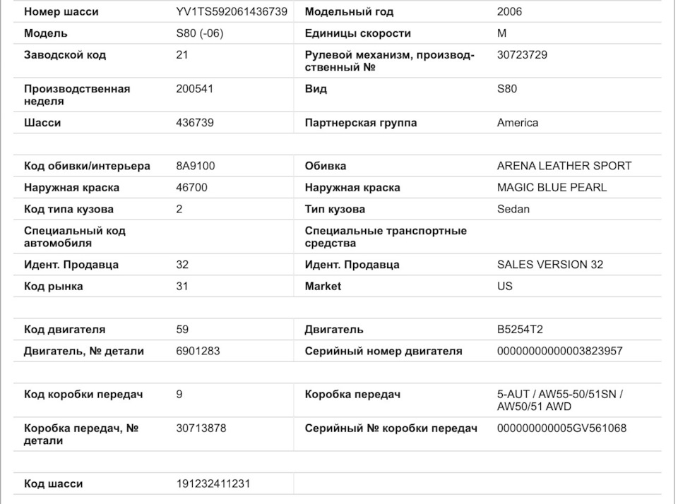 Расшифровка Равенол — Volvo S80 (1G), 2,5 л, 2005 года | наблюдение ...