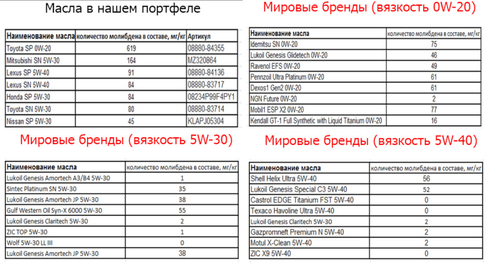 0888084355 Моторное масло toyota motor oil 0w-20 синтетическое л TOYOTA ...