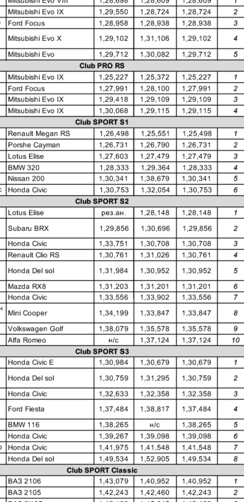 Результаты ртр 1. 2019 — Mazda RX-8, 1,3 л, 2004 года | покатушки | DRIVE2