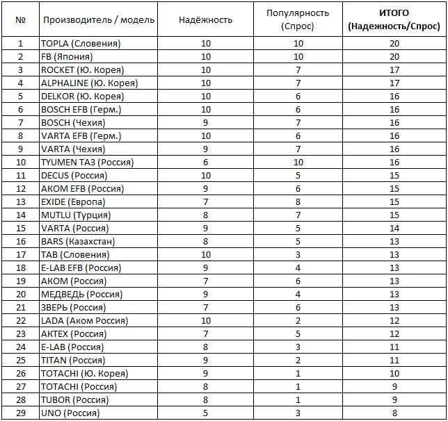 Наш рейтинг ТОП 20 автомобильных аккумуляторов (Часть 2 ...