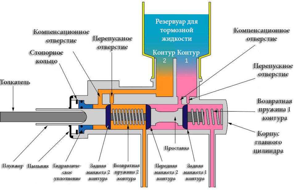 Главный тормозной цилиндр – ГТЦ (Master cylinder) — Chevrolet Blazer (S ...