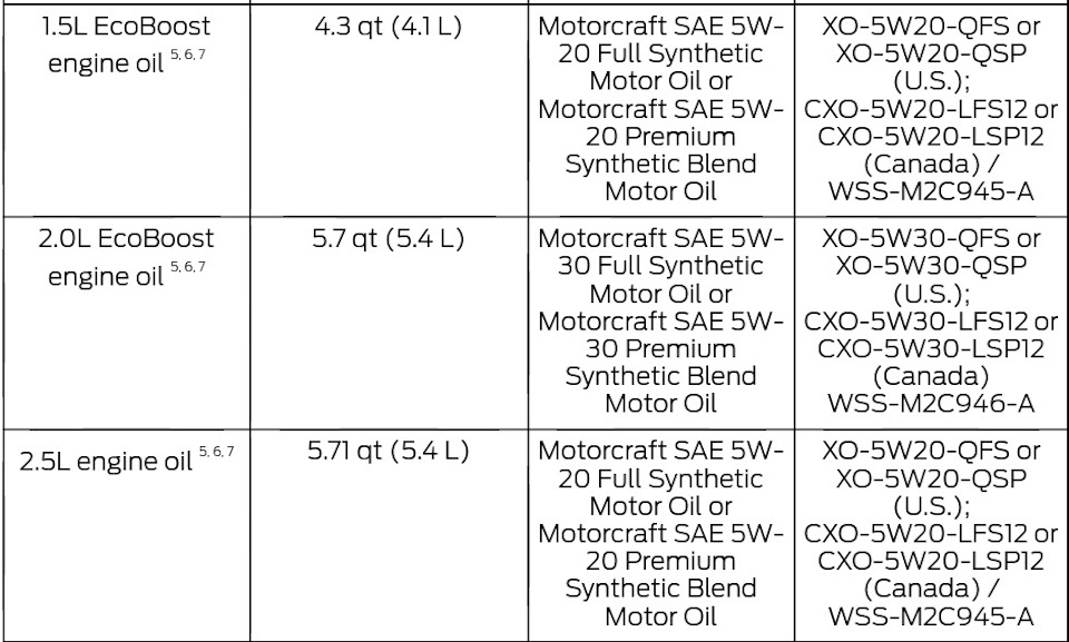 41.Ford Fusion (America) SE 1,5T EcoBoost: ТО-4; 49 632км. Замена масла ...