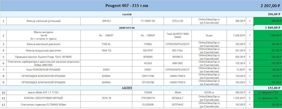 ТО-215, катушка зажигания, замена клапанов в AL4 — Peugeot 407, 2 л ...