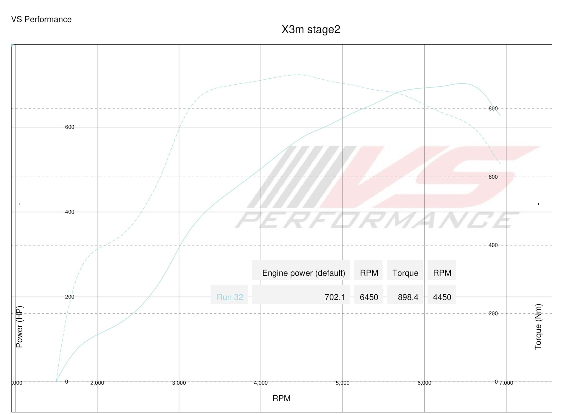 BMW X3M — Stage 2 (DYNO+dragy+видео) — VS Performance на DRIVE2