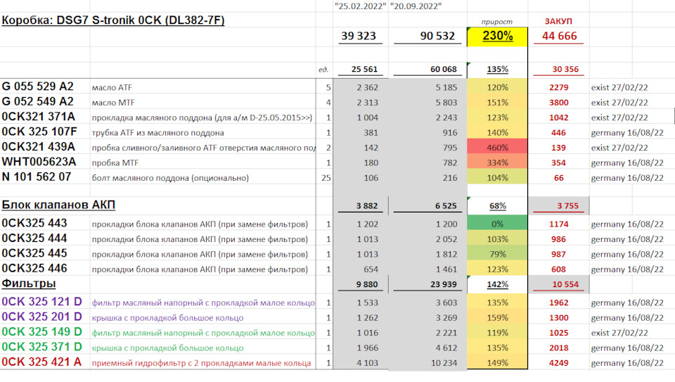 Закупился на ТО коробки: что по ценам и немного про ТО — Audi A6 (C7 ...