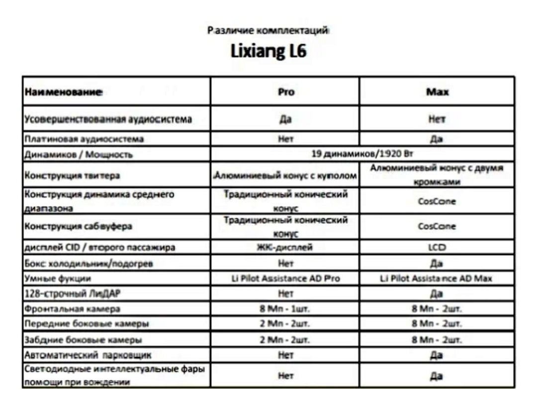 LI 6: что выбрать PRO или MAX? — Li Auto L6, 1,5 л, 2025 года | покупка машины | DRIVE2