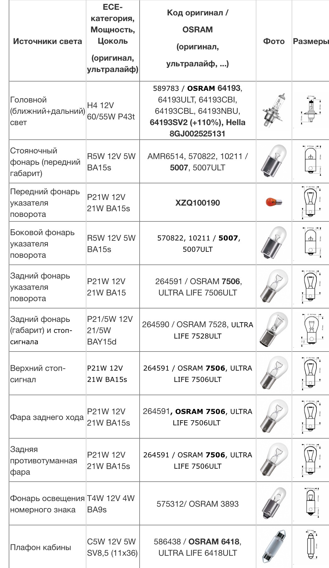 Список лампочек Defender — Land Rover Defender (L315/L316), 2,5 л, 2005 ...