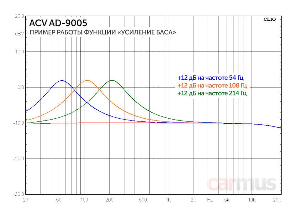 Со всем своим. Тест головного устройства ACV AD-9005 со встроенным DSP на чипе Asahi Kasei ...