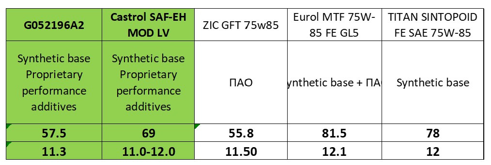 Возможные аналоги масла в задний дифференциал (с блокировкой) Touareg ...
