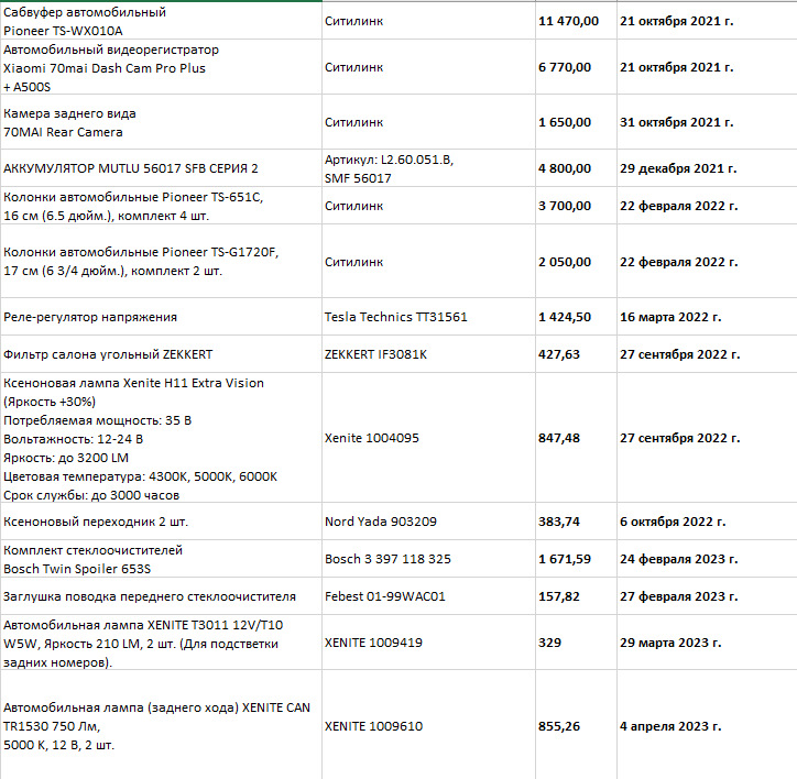 188. Статистика работ категории — Электрика на 07.11.2023 — Toyota ...
