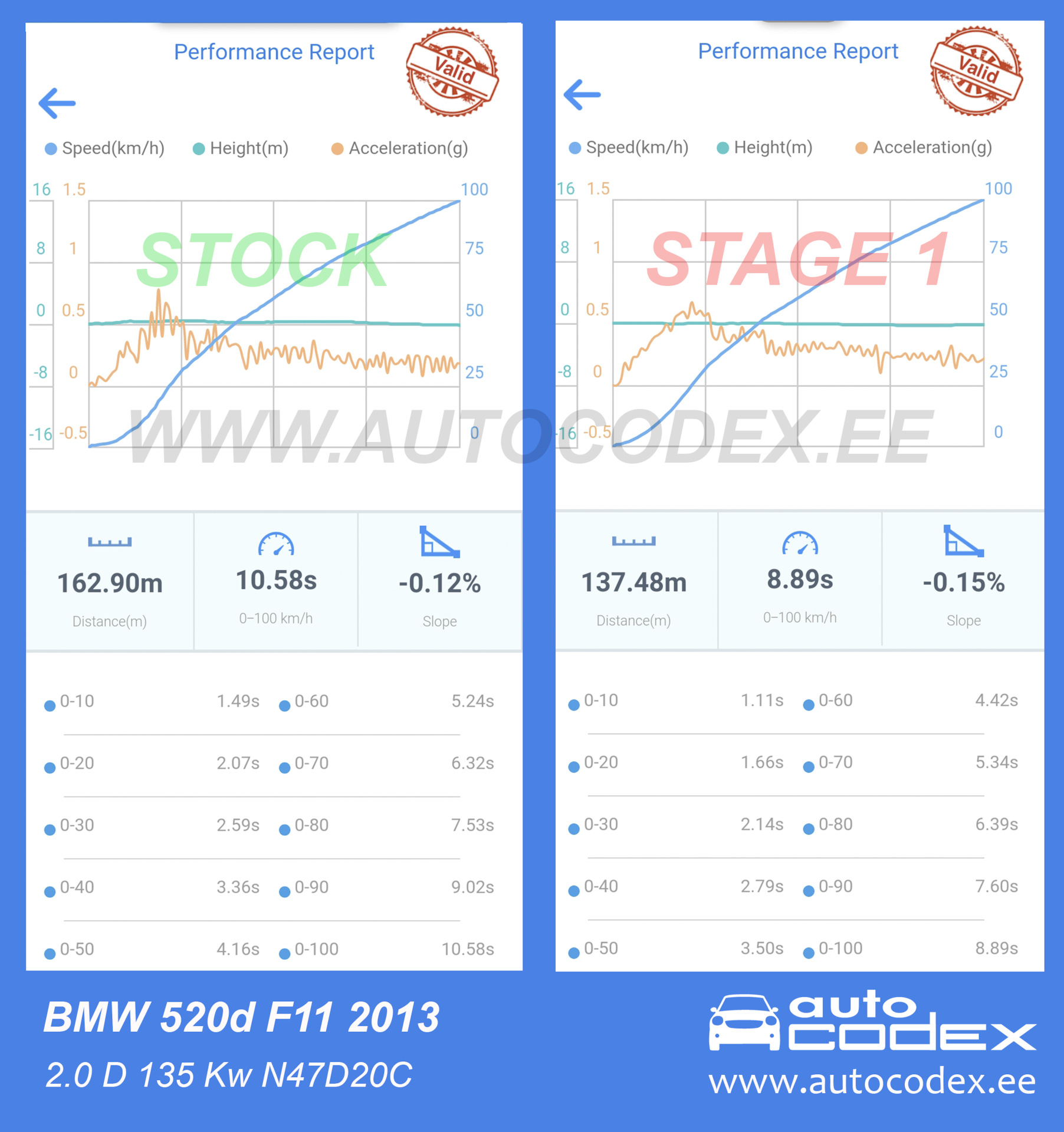 stage1: +38 Hp ↑ +63 Nm ↑ -1,7 сек и -AdBlue — BMW 5 series Touring ...