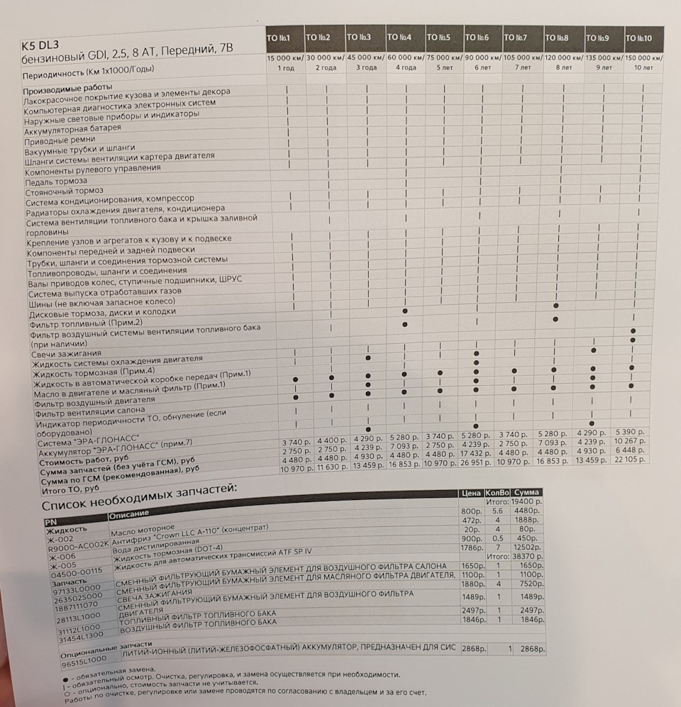 Сетка ТО с ценами на Киа К5 DL3 (2.5 8АТ) в Сыктывкаре. — KIA K5 (3G ...