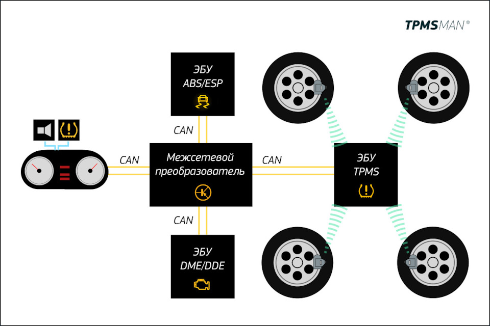 Часть 3. Взаимодействие TPMS с электронными системами автомобиля — GRUNBAUM-CIS на DRIVE2