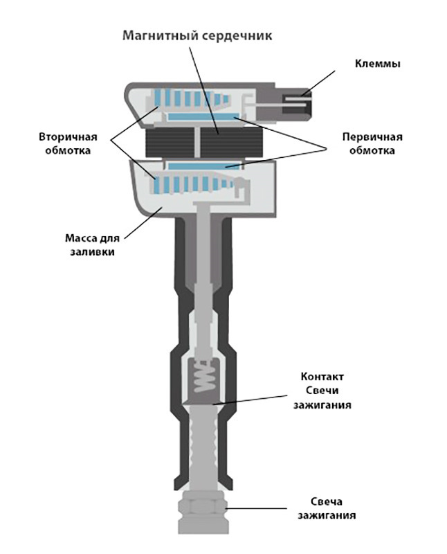 Катушки зажигания DOUBLE FORCE — Double Force на DRIVE2