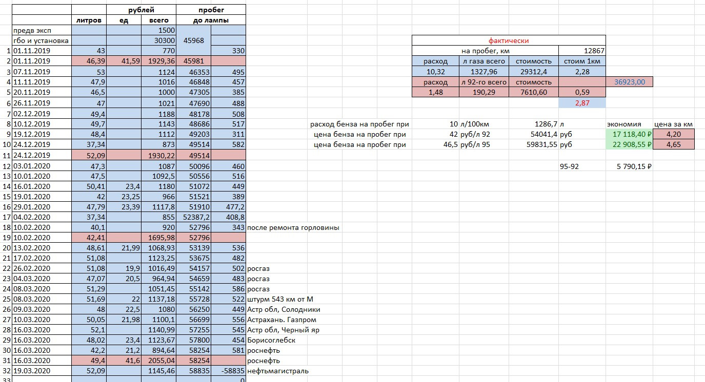 ГБО. 19.03.2020 — Lada Largus Cross, 1,6 л, 2018 года | заправка | DRIVE2
