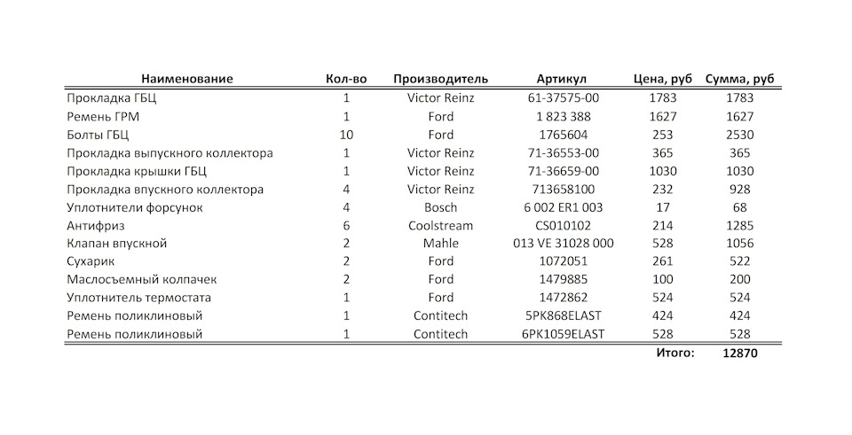Запчасти для ремонта мотора — Ford Focus Hatchback III, 1,6 л, 2014 ...