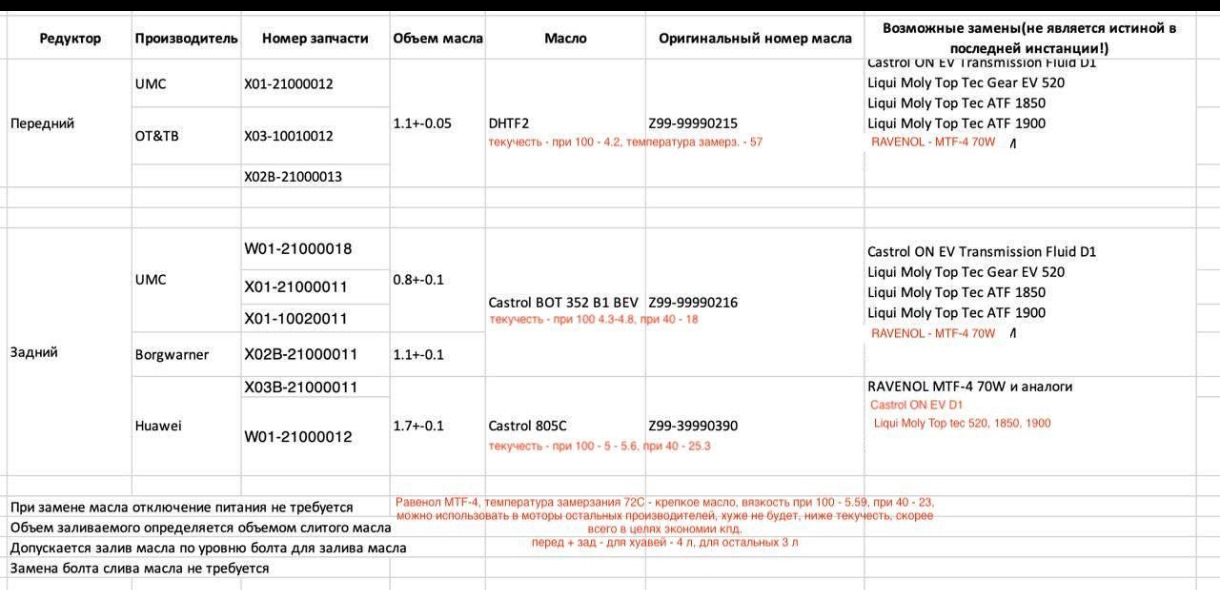 Коды ТО — Li Auto Li L7, 1,5 л, 2024 года | техосмотр | DRIVE2