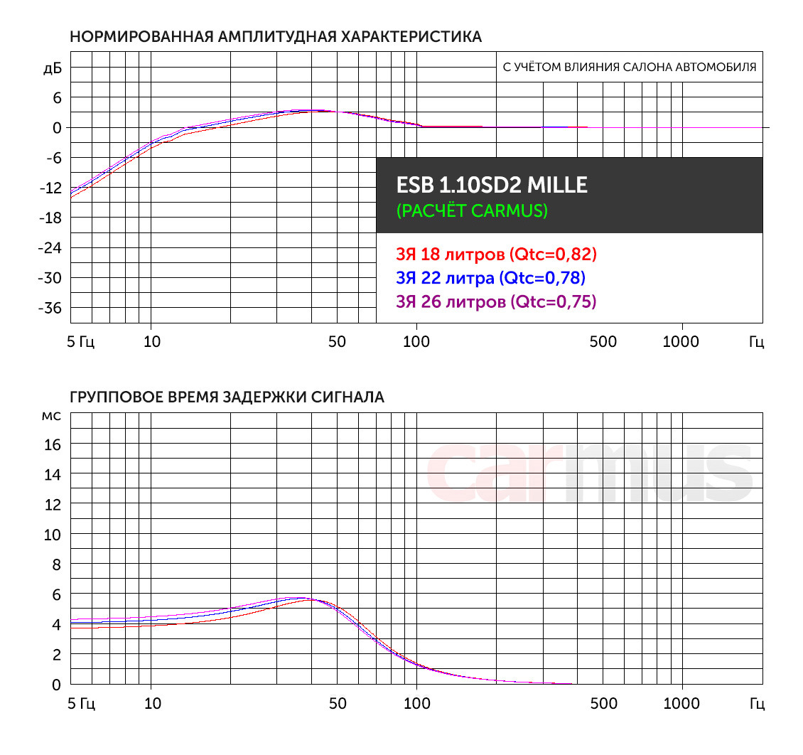 Таблетка с басом. Тест плоского 10-дюймового сабвуферного динамика ESB 1.10SD2 — DRIVE2
