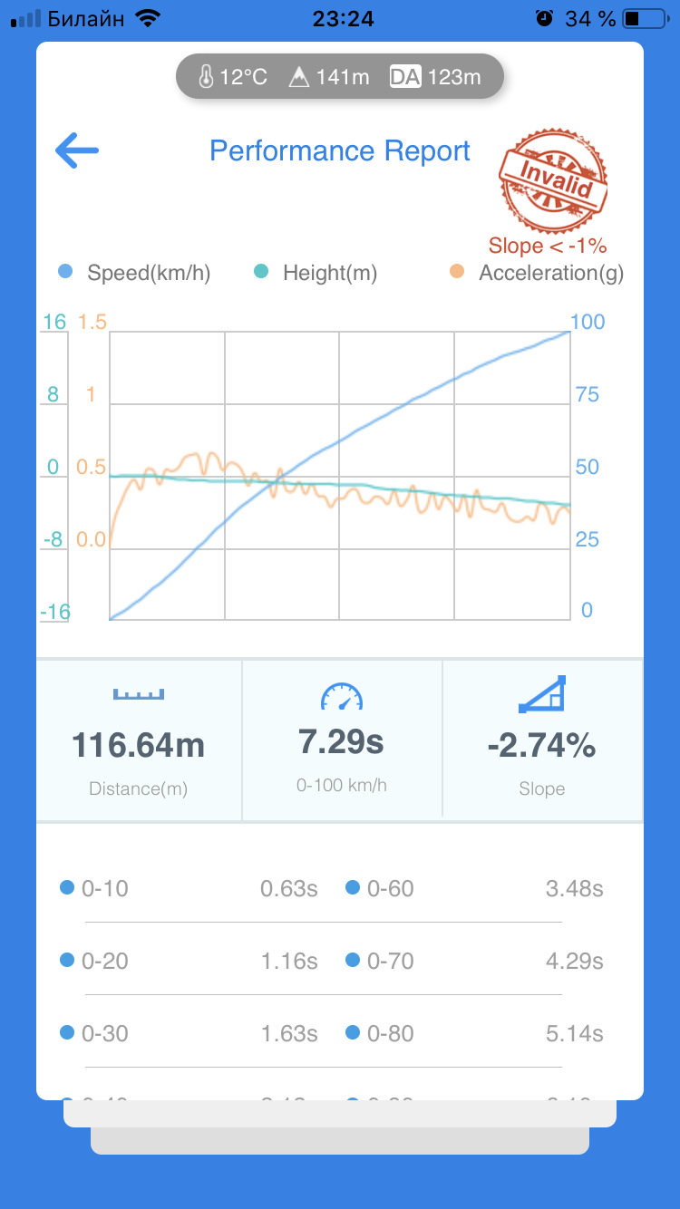 Dragy Performance Meter — Ford Kuga (1G), 2,5 л, 2010 года | покатушки ...
