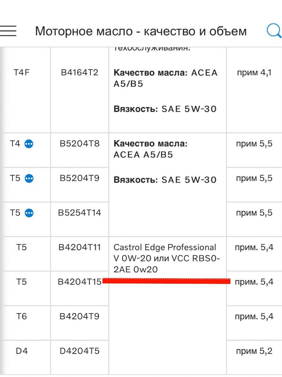 Масло в двигатель Т5 (В4204Т12) — Volvo S60 (2G), 2 л, 2015 года ...