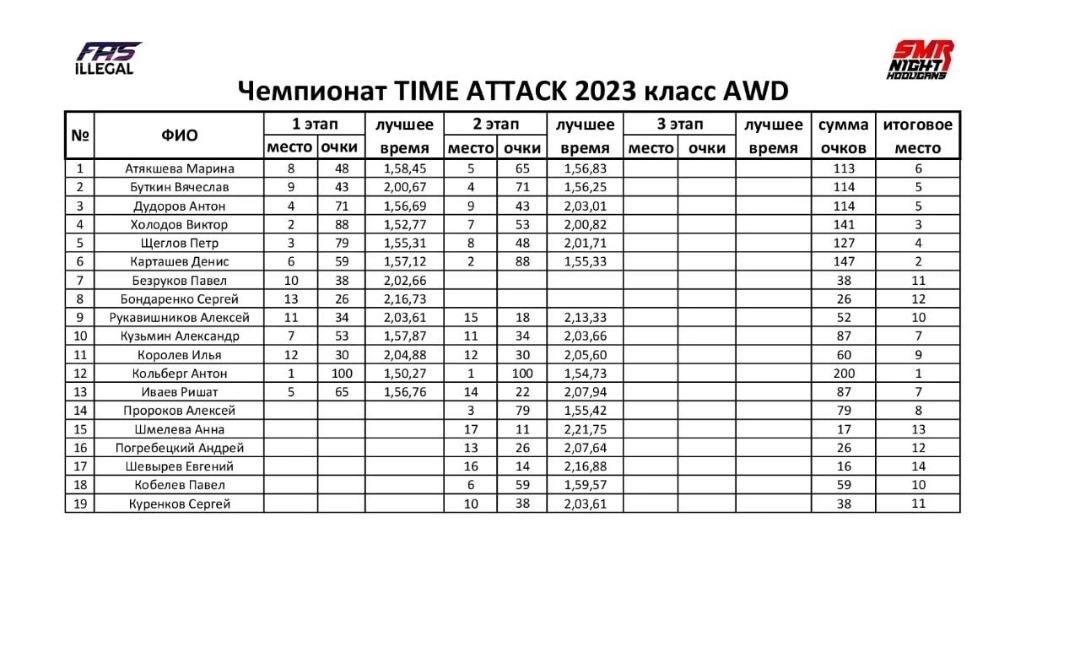 TIME ATTACK 2023 2 этап — Audi A4 (B5), 1,8 л, 2001 года | покатушки | DRIVE2