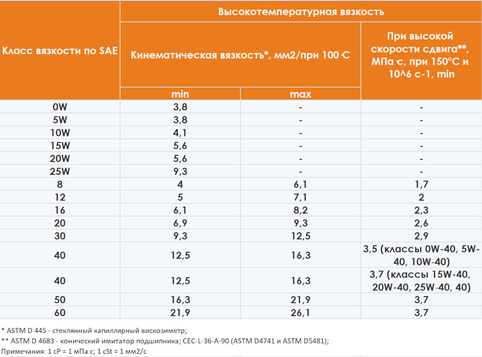 Что такое SAE J300? — GRACE-Oil на DRIVE2