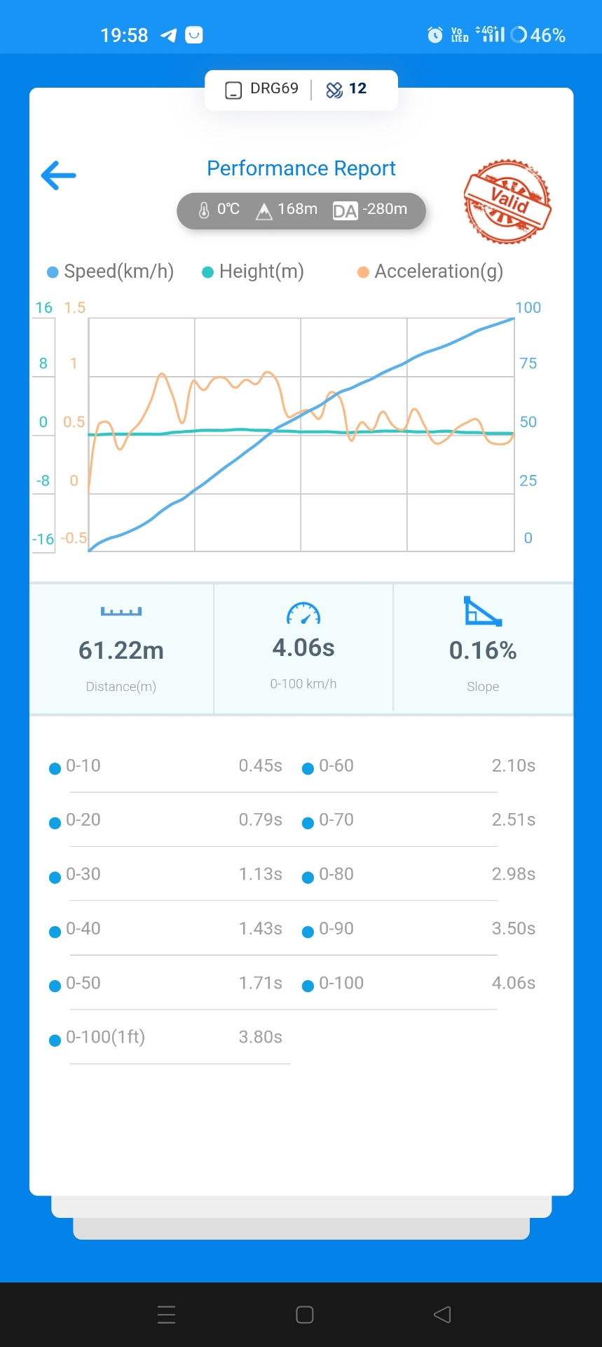Замеры 0-100, 100-200 — Cupra Formentor VZ5, 2,5 л, 2022 года | покатушки | DRIVE2